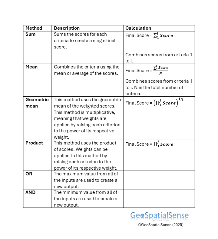 Suitability Analysis – GeoSpatialSense